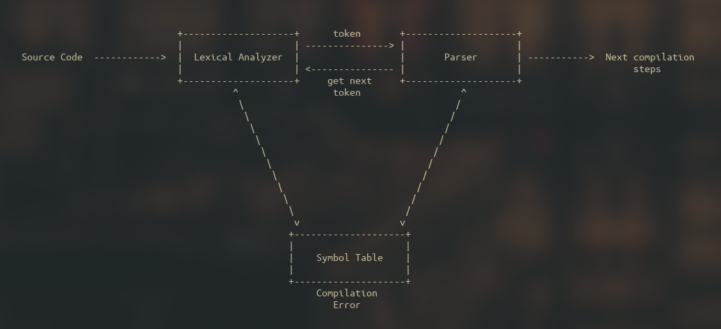 Compilers : Lexical Analysis – 0xPxt.github.io